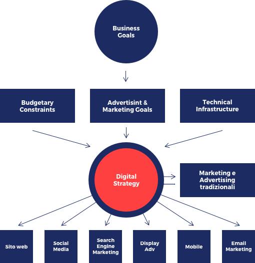 Digital Strategy - MazzMedia Digital Agency Milano